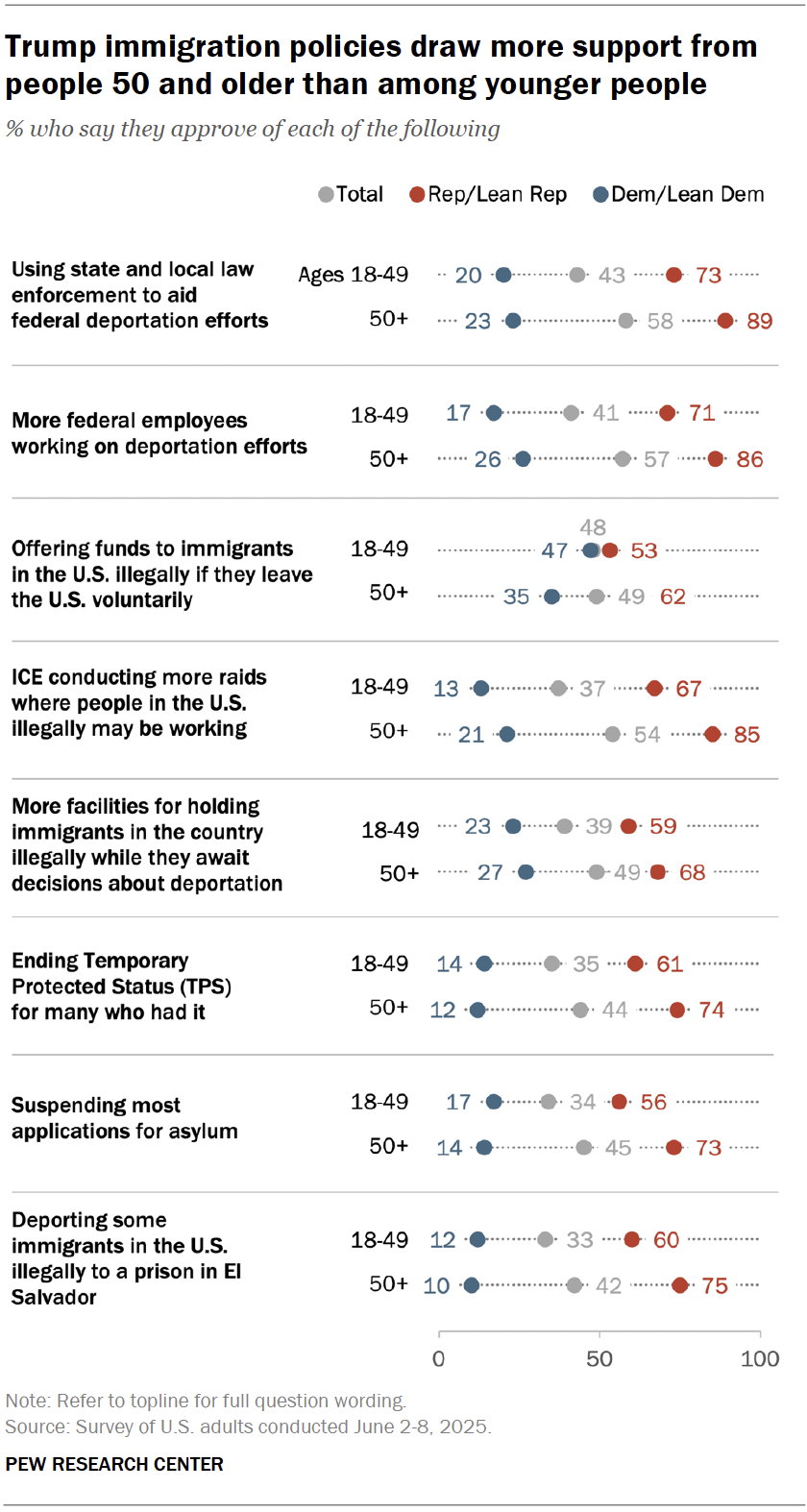 Views of Trump administration immigration policies in 2025: Enforcement ...