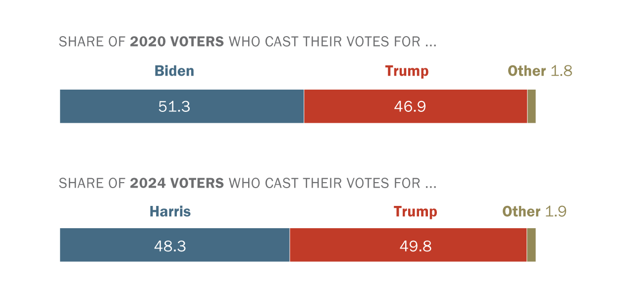 How Changes in Turnout and Vote Choice Powered Trump’s Victory in 2024 ...