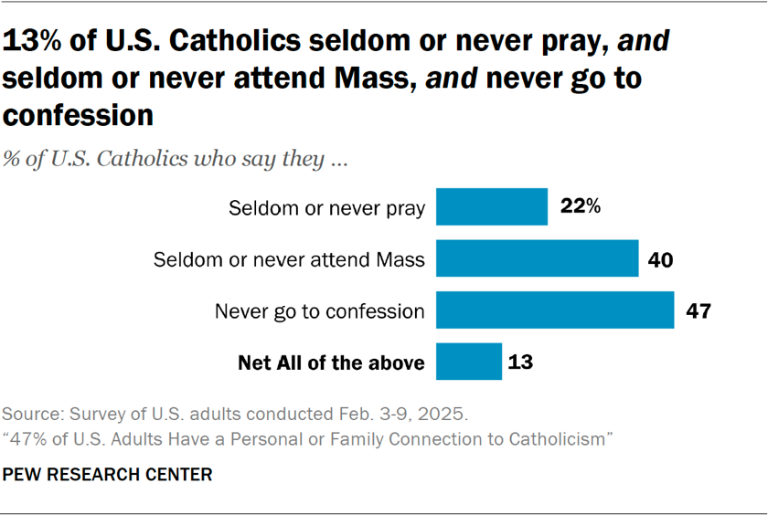 U.S. Catholicism: Connections to the Religion, Beliefs & Practices ...