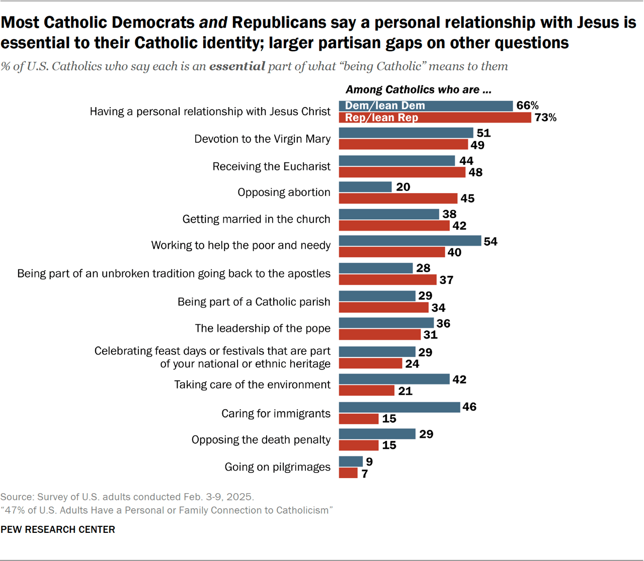 Essentials of Catholic identity, as US Catholics see it | Pew Research ...