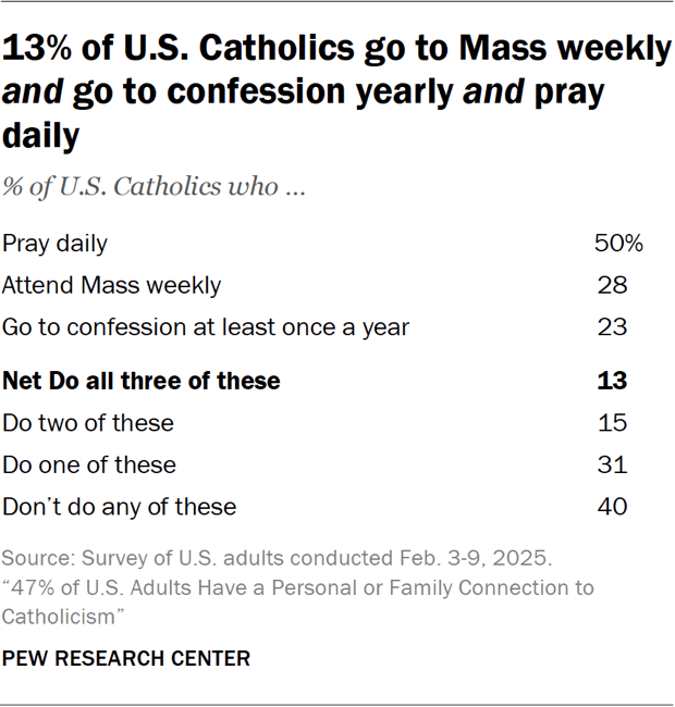 Catholic Communion, confession, devotions and other practices in the US ...