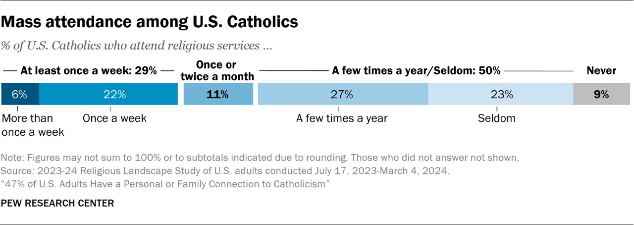 Catholic Communion, confession, devotions and other practices in the US ...