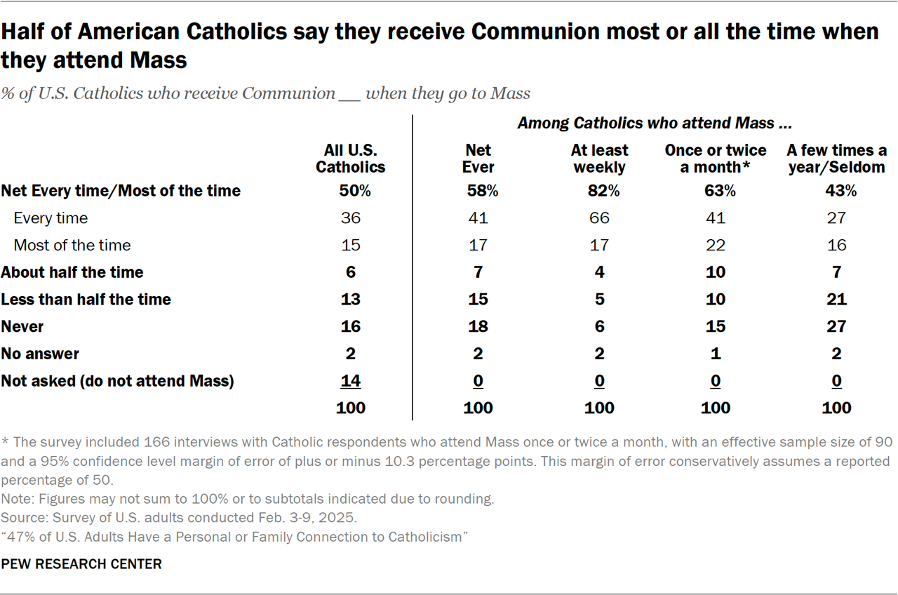 Catholic Communion, confession, devotions and other practices in the US ...