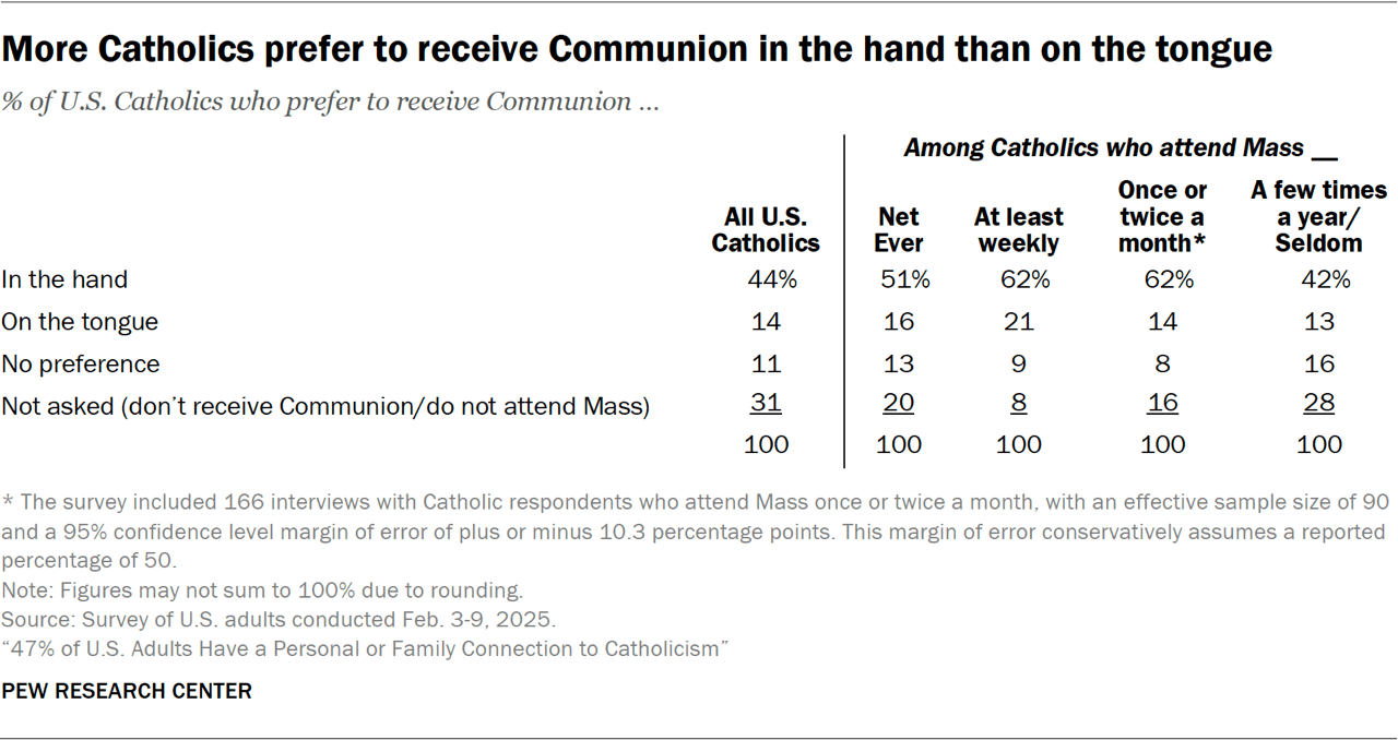 Catholic Communion, confession, devotions and other practices in the US ...