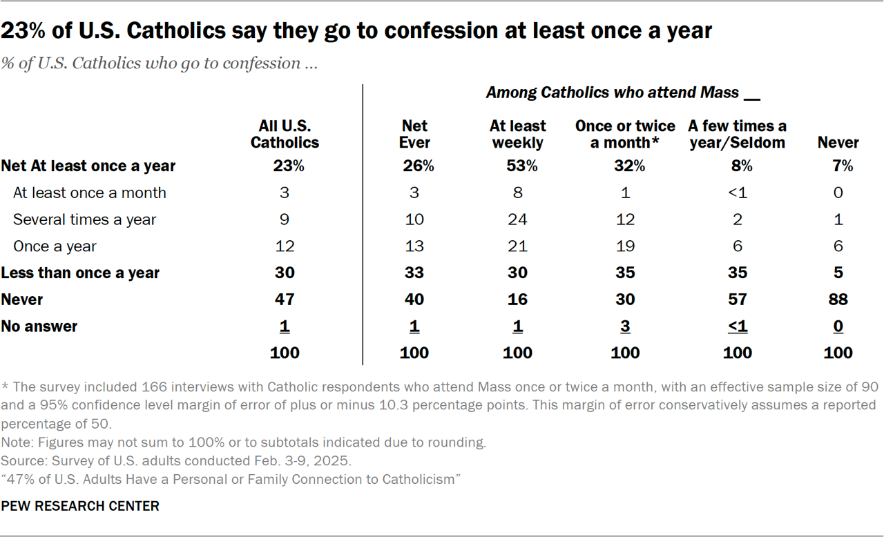 Catholic Communion, confession, devotions and other practices in the US ...