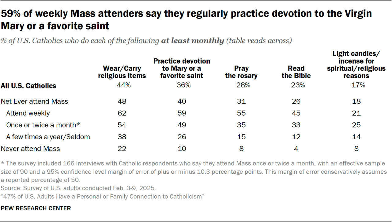 Catholic Communion, confession, devotions and other practices in the US ...