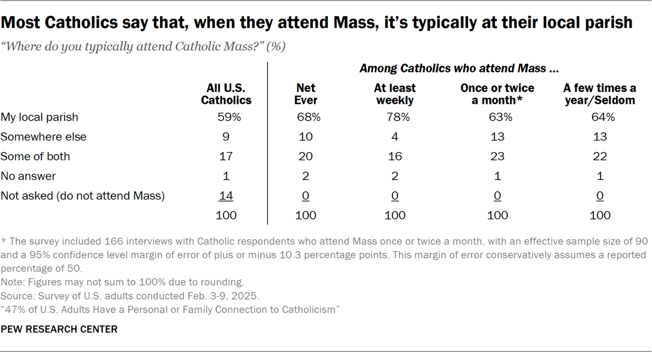 US Catholics’ views of their local parish priests, atmosphere ...