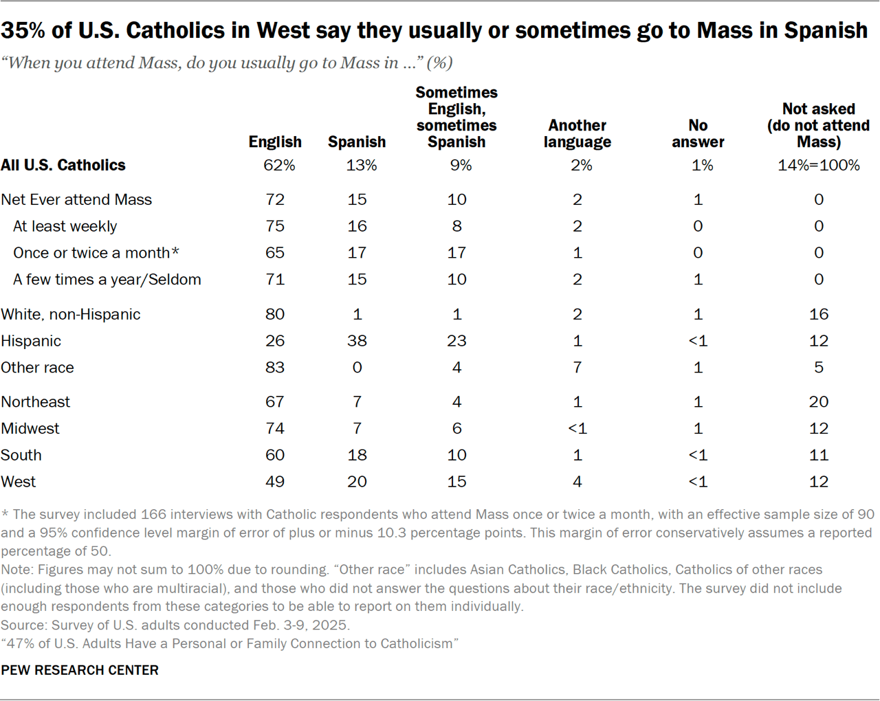 US Catholics’ views of their local parish priests, atmosphere ...