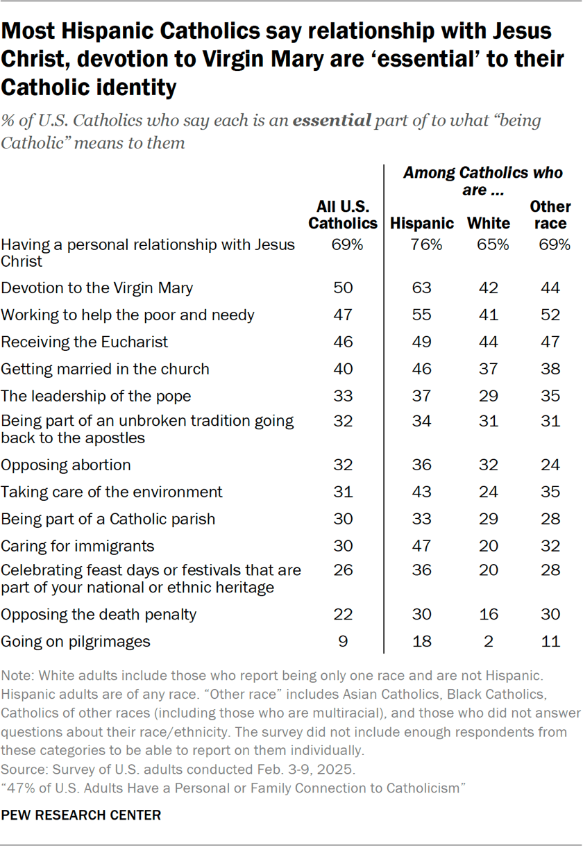 Hispanic Catholics in the US | Pew Research Center