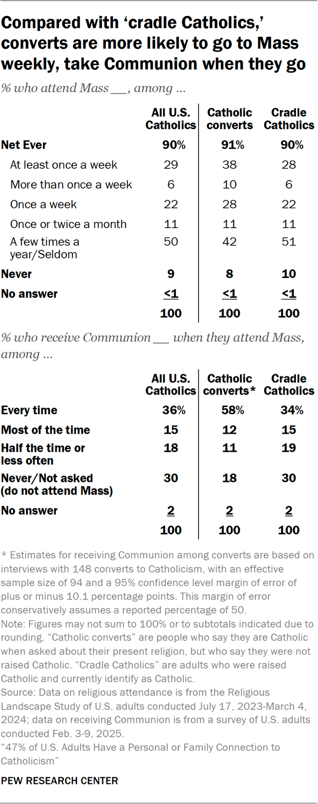 US Catholic converts: Who they are and why they converted | Pew ...