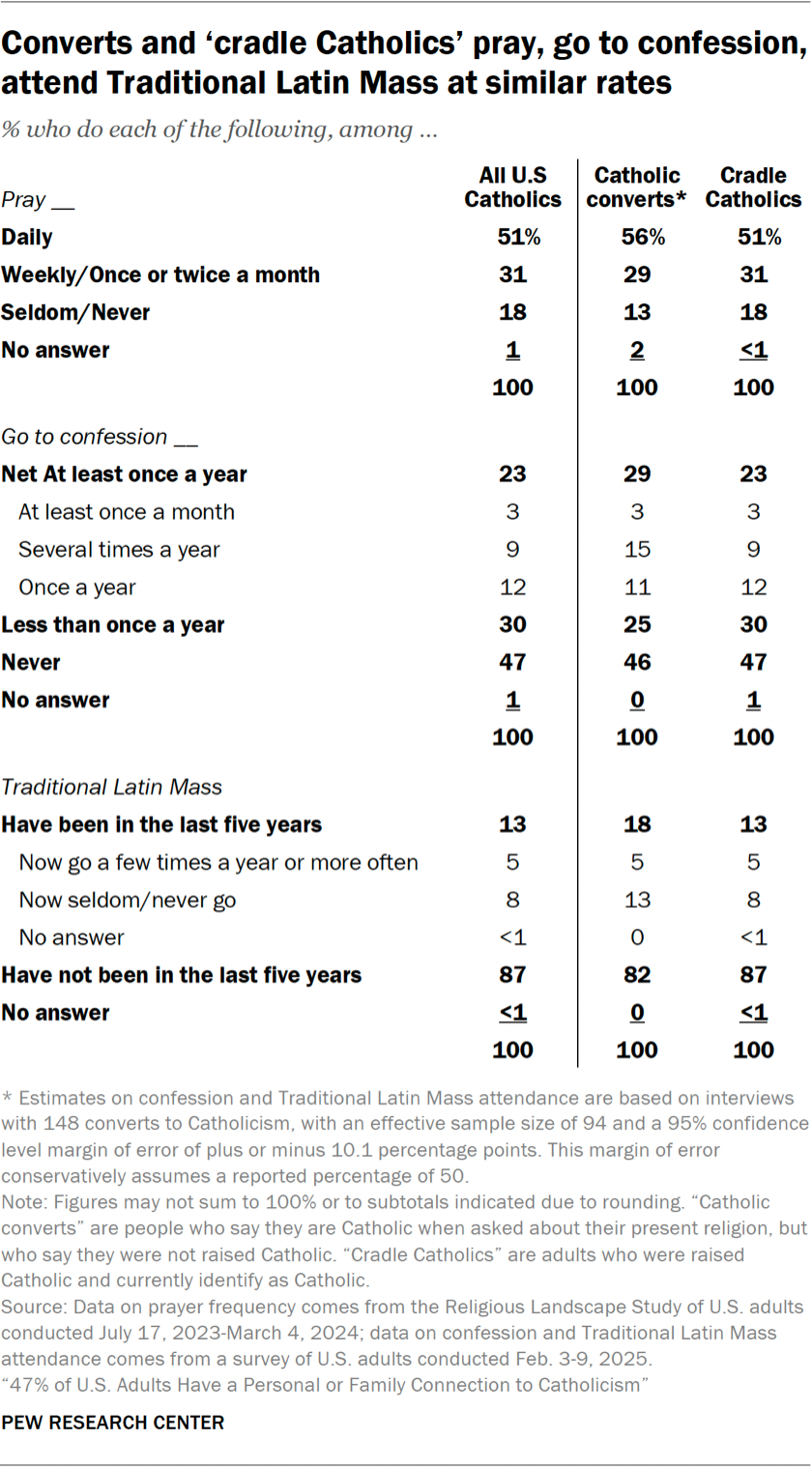 US Catholic converts: Who they are and why they converted | Pew ...