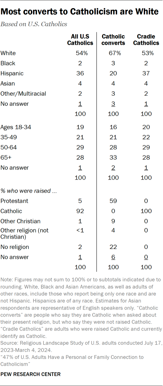 US Catholic converts: Who they are and why they converted | Pew ...