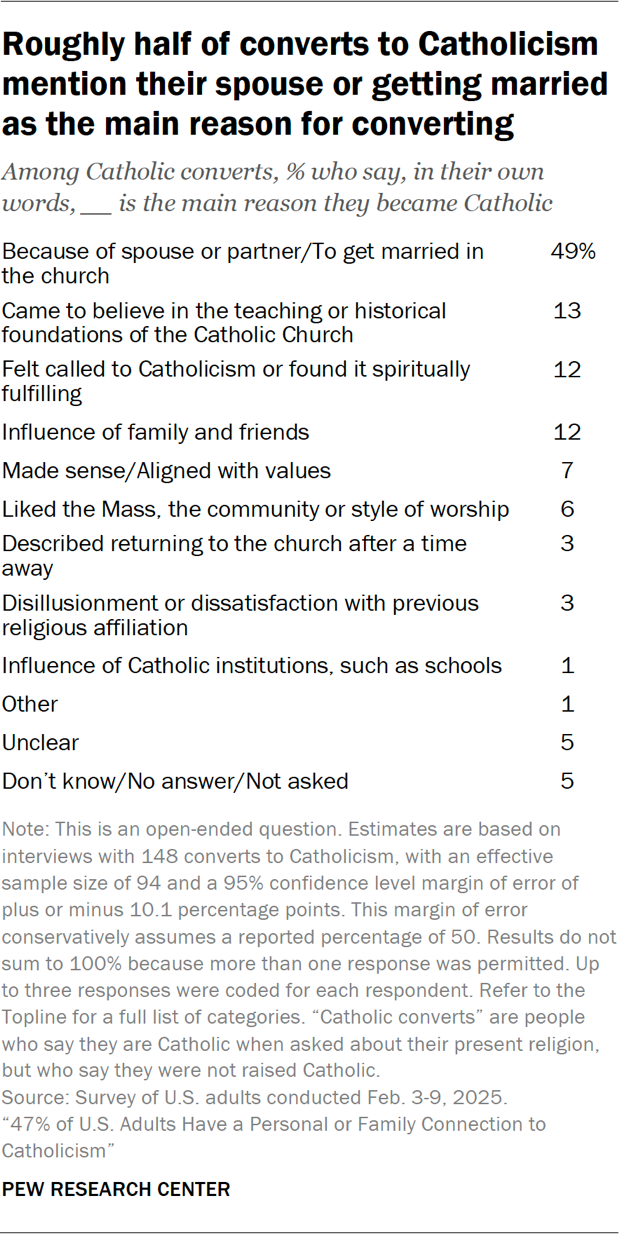 US Catholic converts: Who they are and why they converted | Pew ...