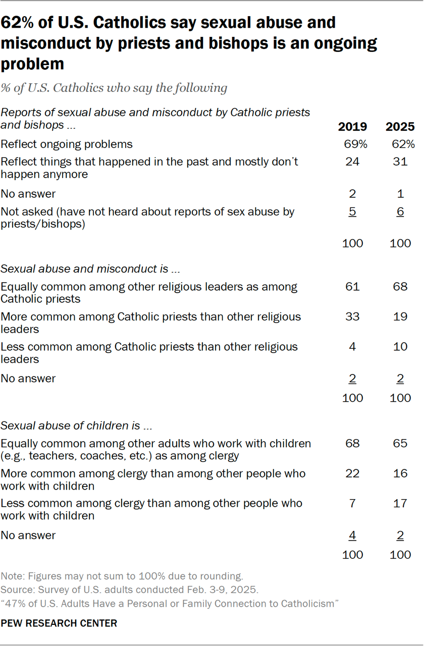 Views of sexual abuse and misconduct in the Catholic Church | Pew ...