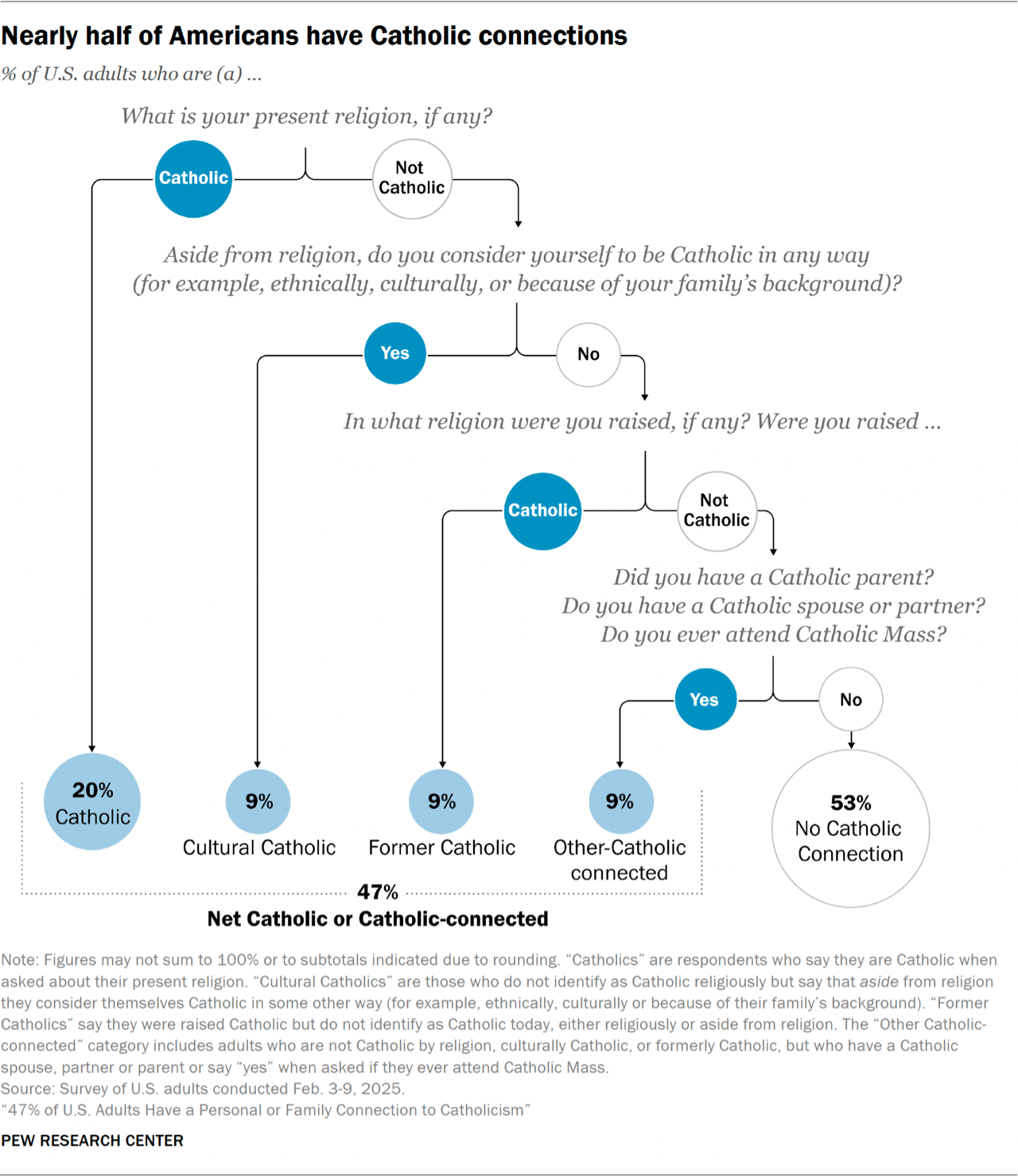 "Cultural” and former Catholics, Americans with other ties to the faith ...