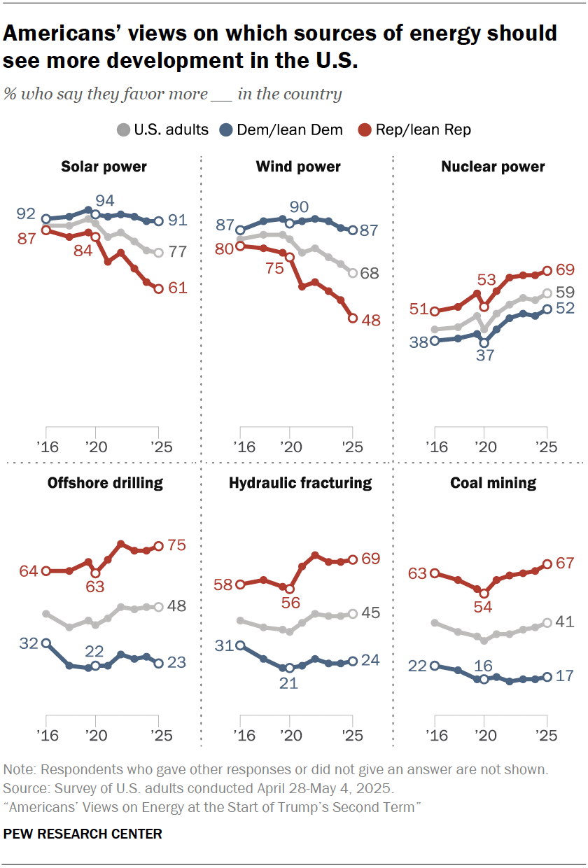 Views of Energy Sources and EVs in Trump's Second Term | Pew Research ...