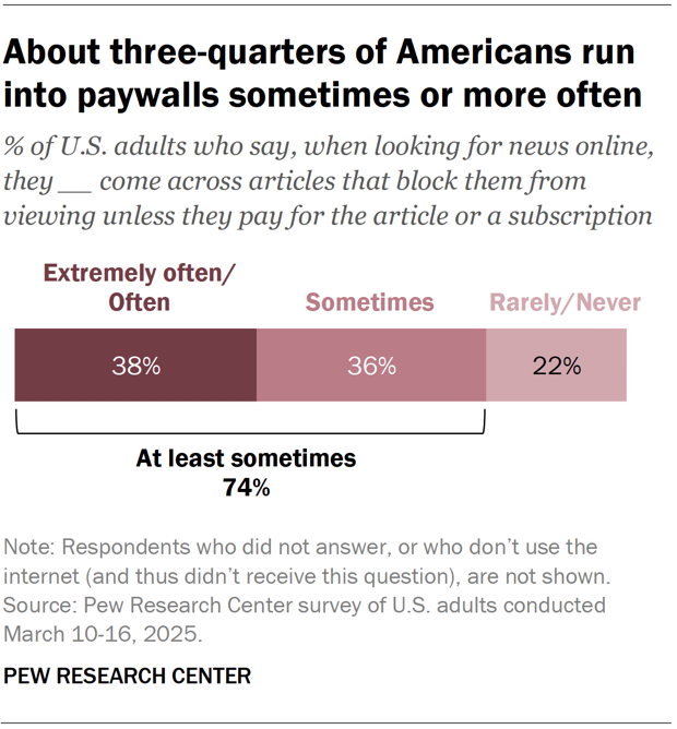 Paywalls are common in online news, but few US adults pay for news ...