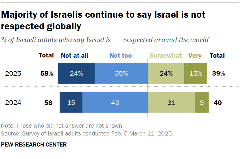 Global views of Israel and Netanyahu, spring 2025 | Pew Research Center