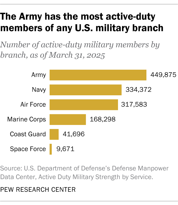 6 facts about the U.S. military | Pew Research Center