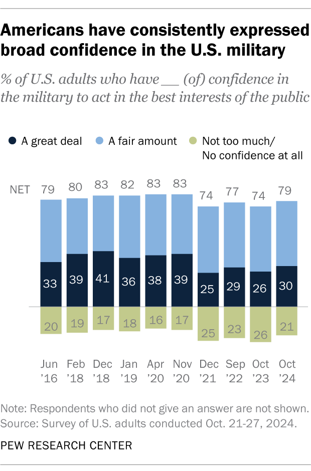 6 facts about the U.S. military | Pew Research Center