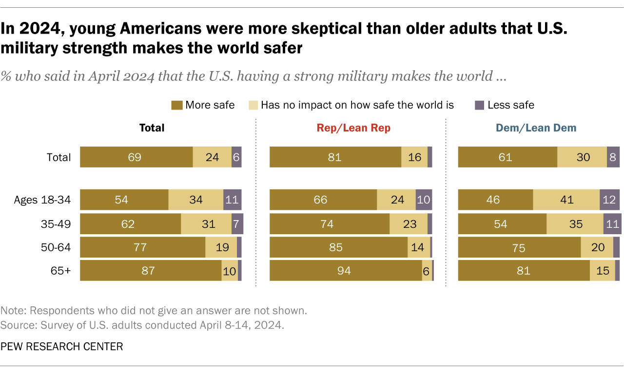 6 facts about the U.S. military | Pew Research Center