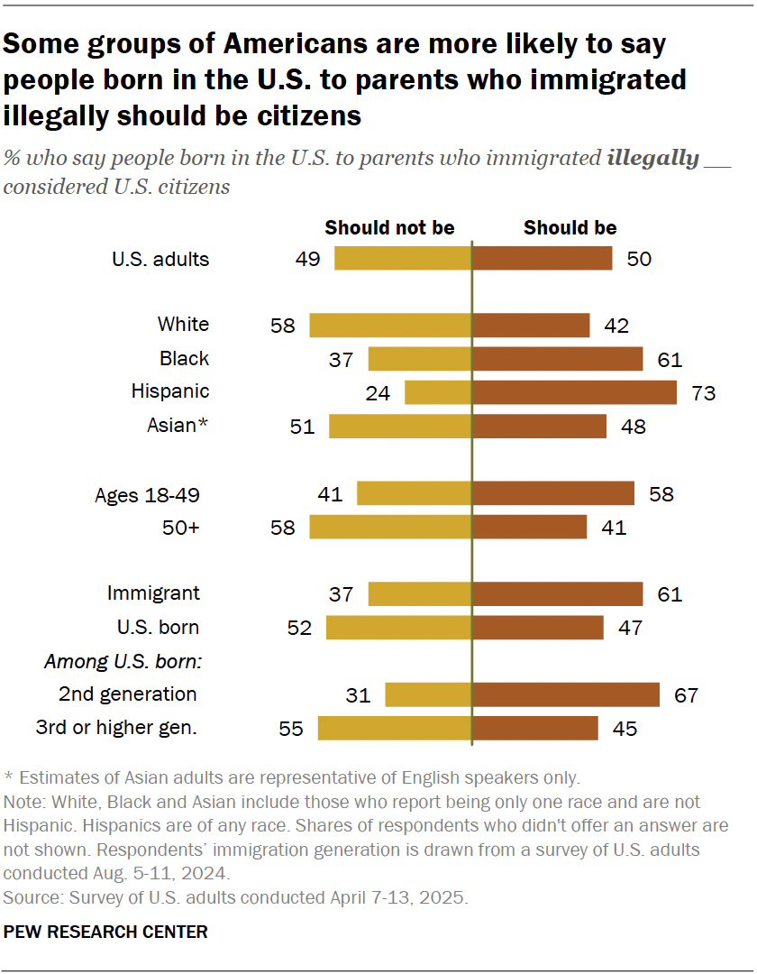 Birthright citizenship if parents immigrated illegally? US public is ...