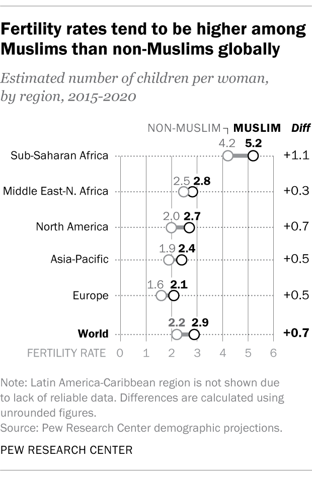 Globally, Islam grew faster than all other religions from 2010-2020 ...