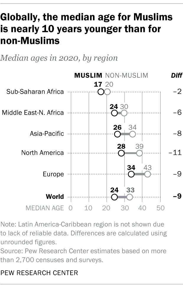 Globally, Islam grew faster than all other religions from 2010-2020 ...