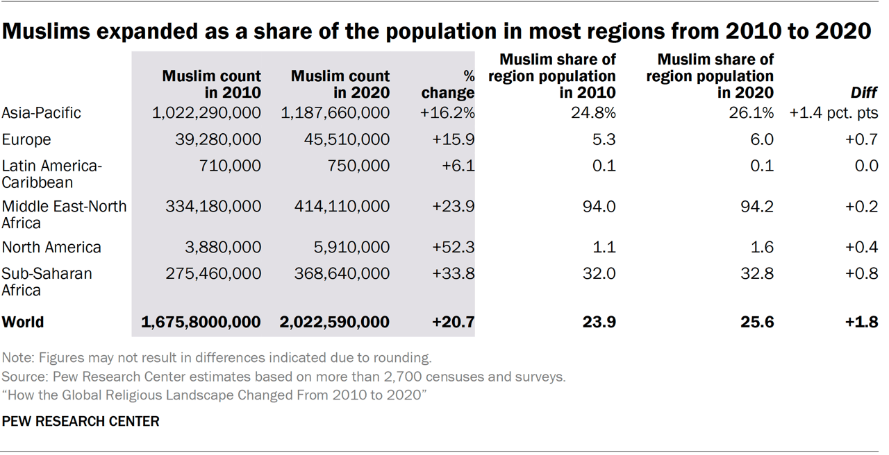 Globally, Islam grew faster than all other religions from 2010-2020 | Pew Research Center