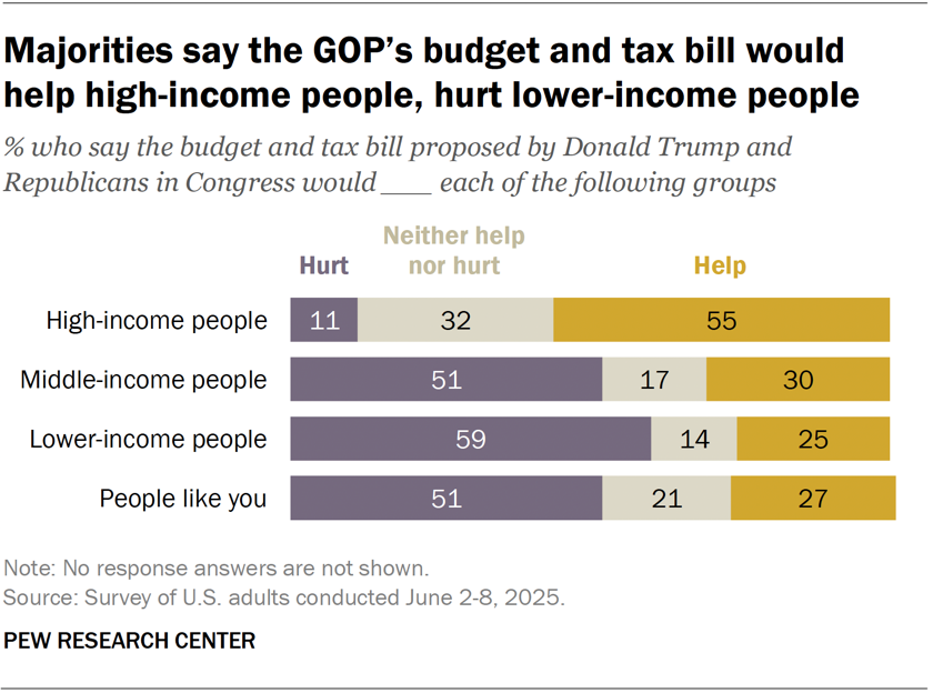 Americans’ views of GOP budget and tax bill, ‘One Big Beautiful Bill ...