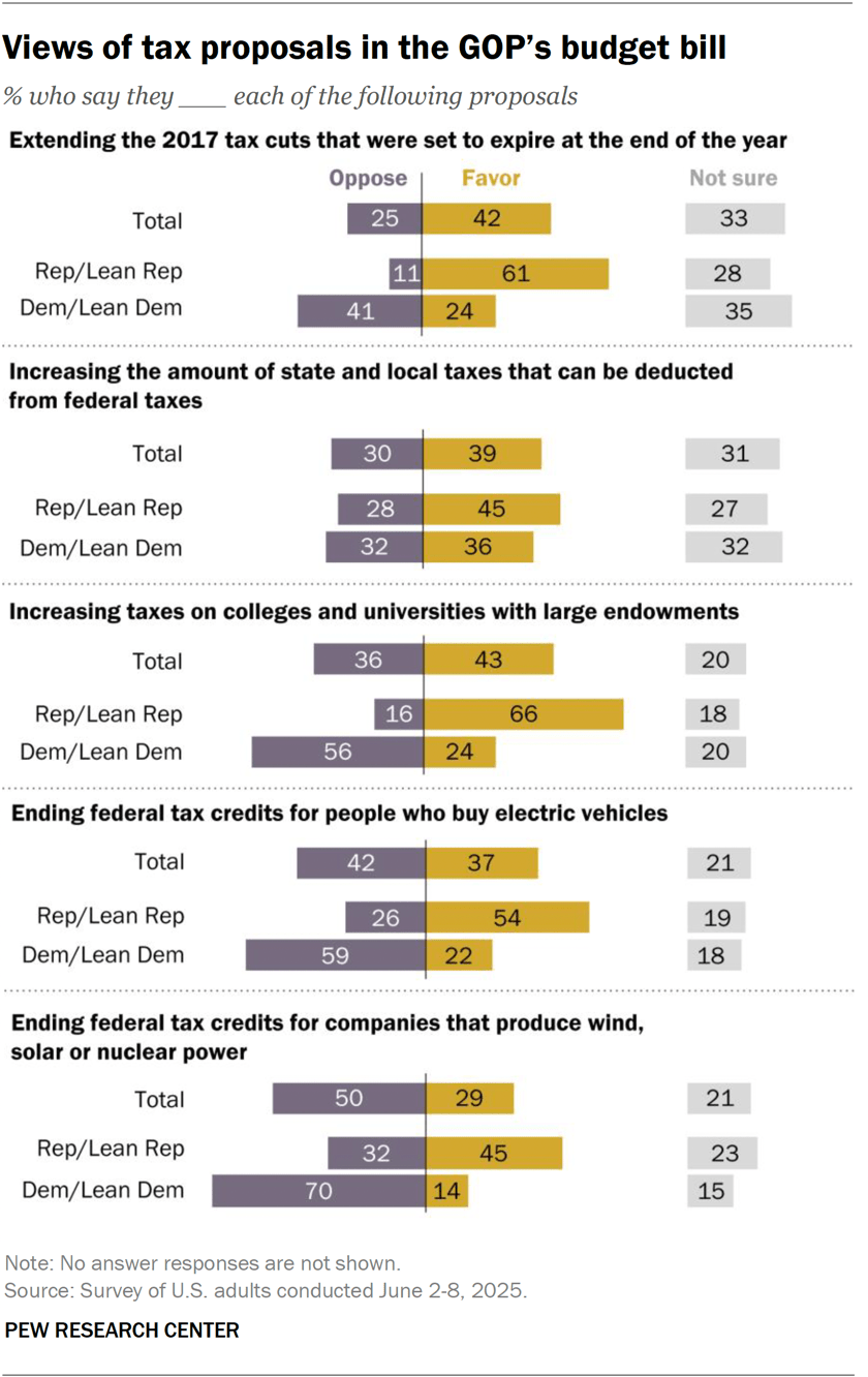 Americans’ views of GOP budget and tax bill, ‘One Big Beautiful Bill ...