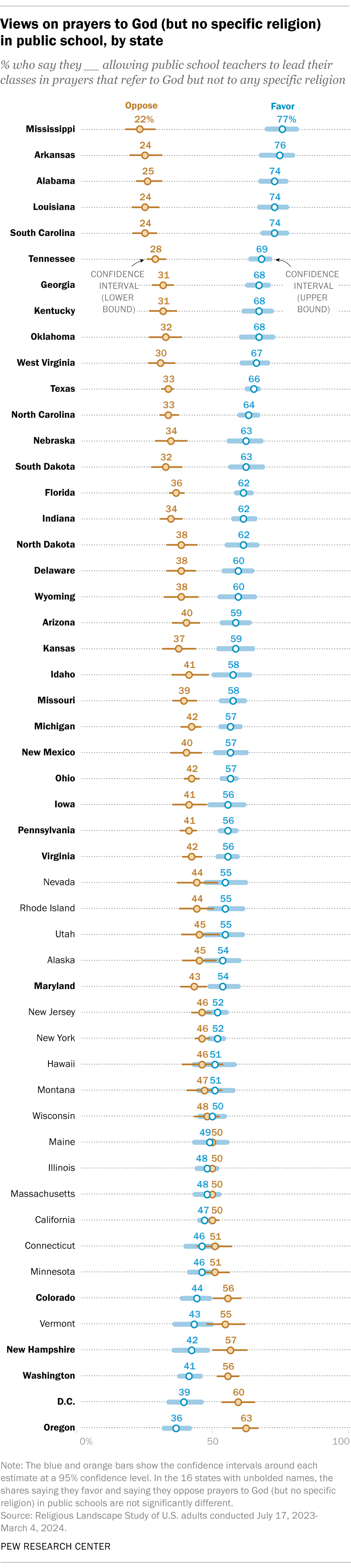 Support for Christian prayer in public schools varies by state | Pew ...
