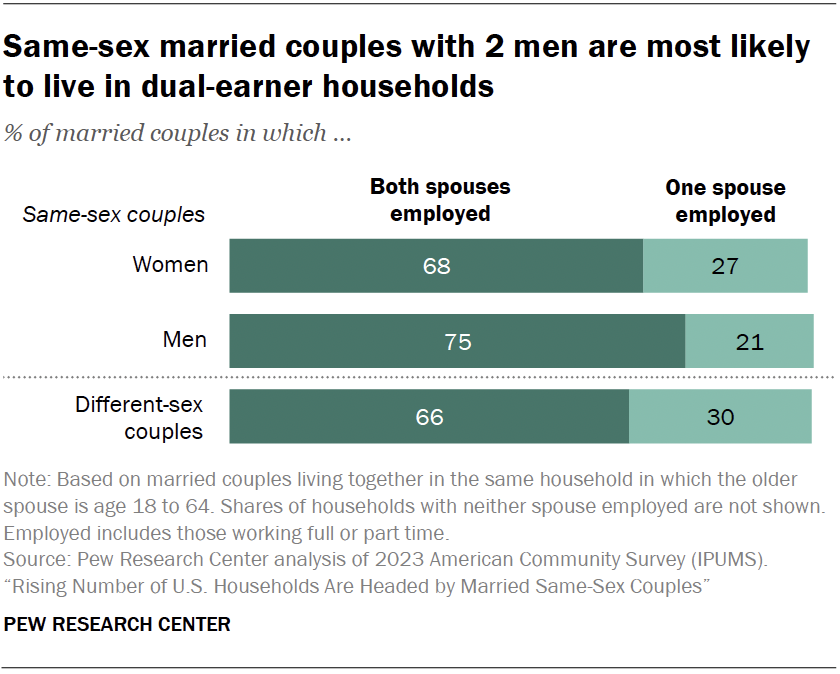 Married Same-Sex Couples Head a Rising Number of Households | Pew ...