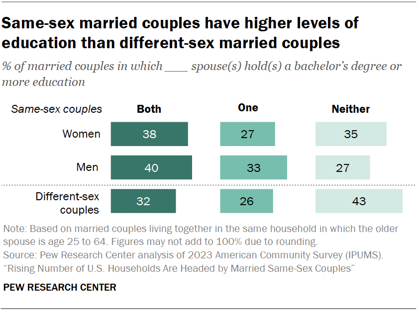 Married Same-Sex Couples Head a Rising Number of Households | Pew ...