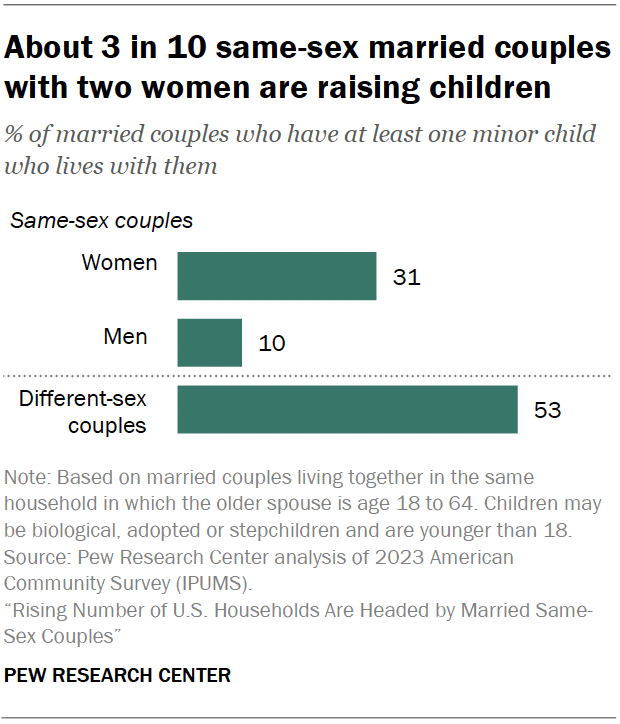 Married Same-Sex Couples Head a Rising Number of Households | Pew ...