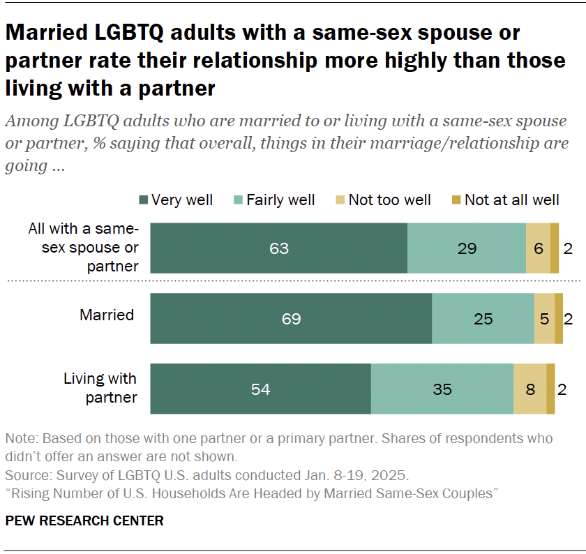 Married Same-Sex Couples Head a Rising Number of Households | Pew ...