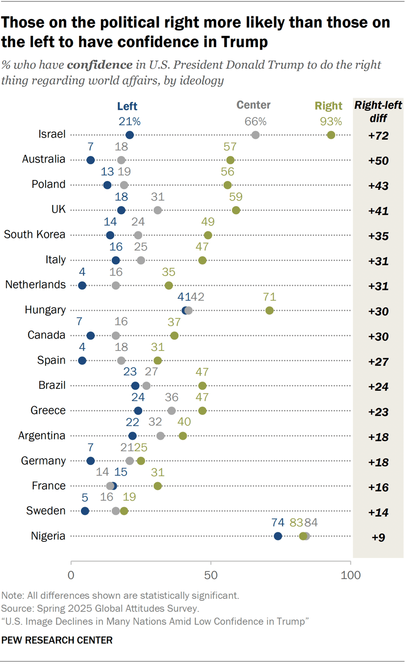 Confidence in Trump in 24 nations | Pew Research Center