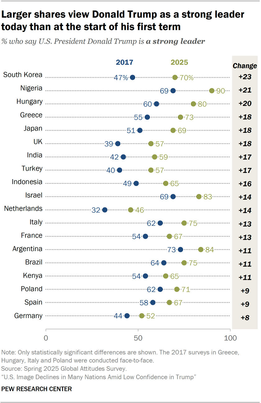 Trump's personal traits: Views in 24 nations | Pew Research Center