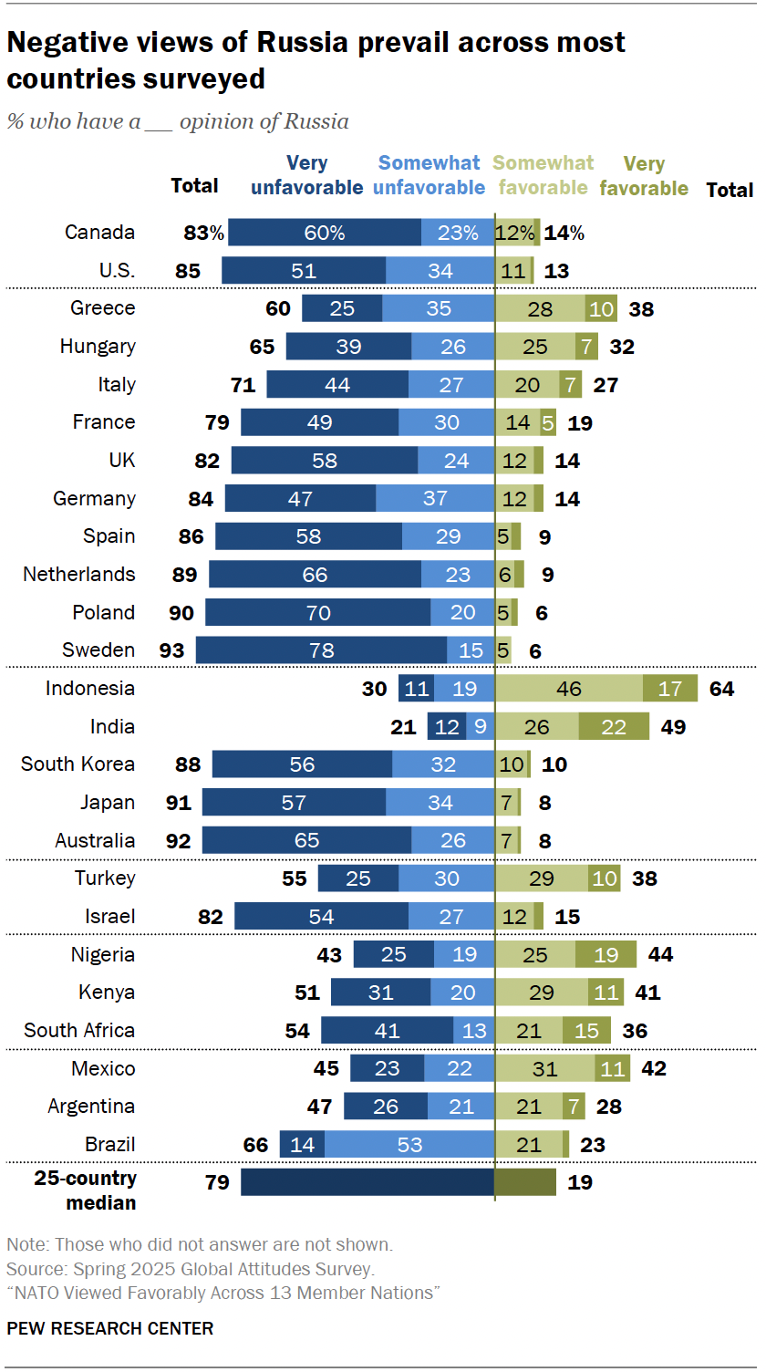 Views of Russia and Putin in 25 countries | Pew Research Center