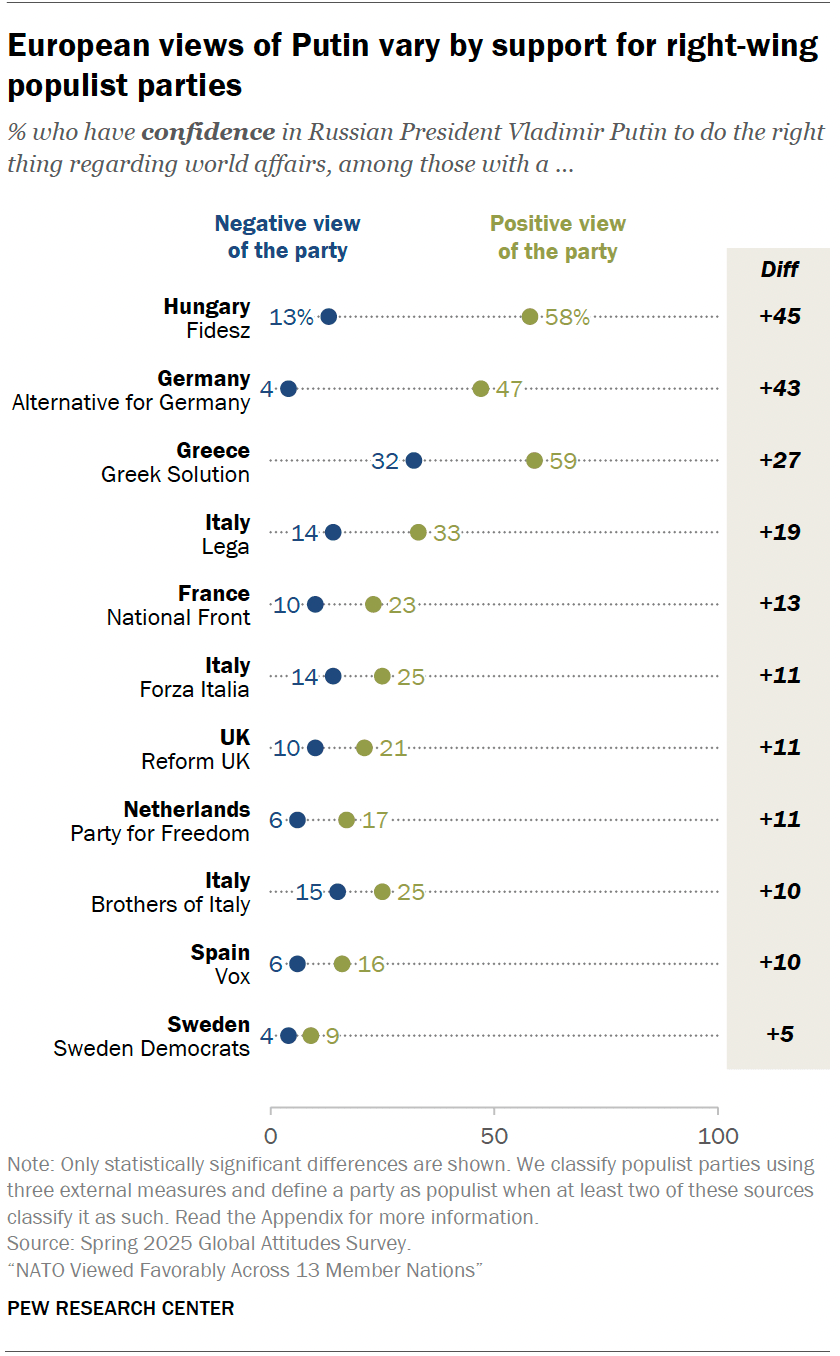 Views of Russia and Putin in 25 countries | Pew Research Center