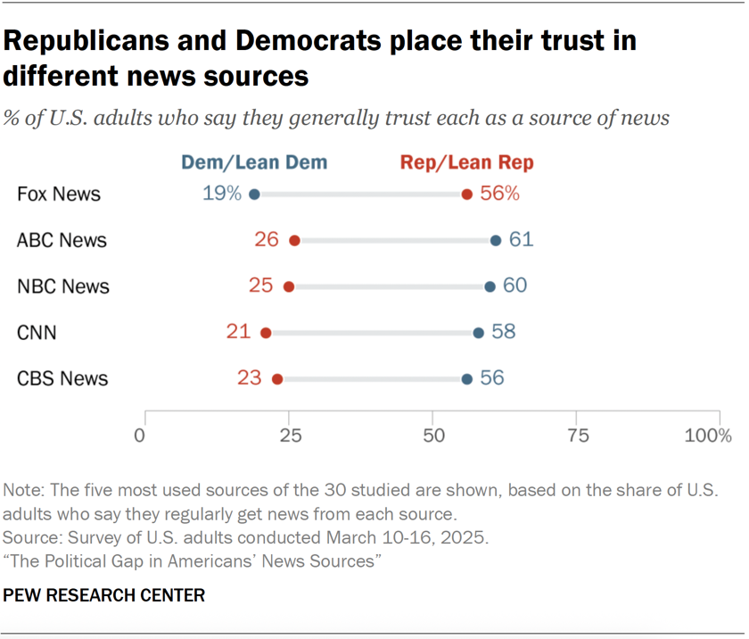 Which News Sources Republicans and Democrats Use and Trust: Report ...