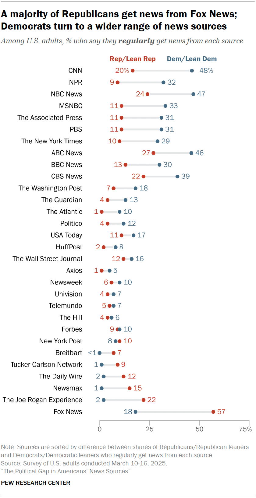 Which News Sources Republicans and Democrats Use and Trust: Report ...