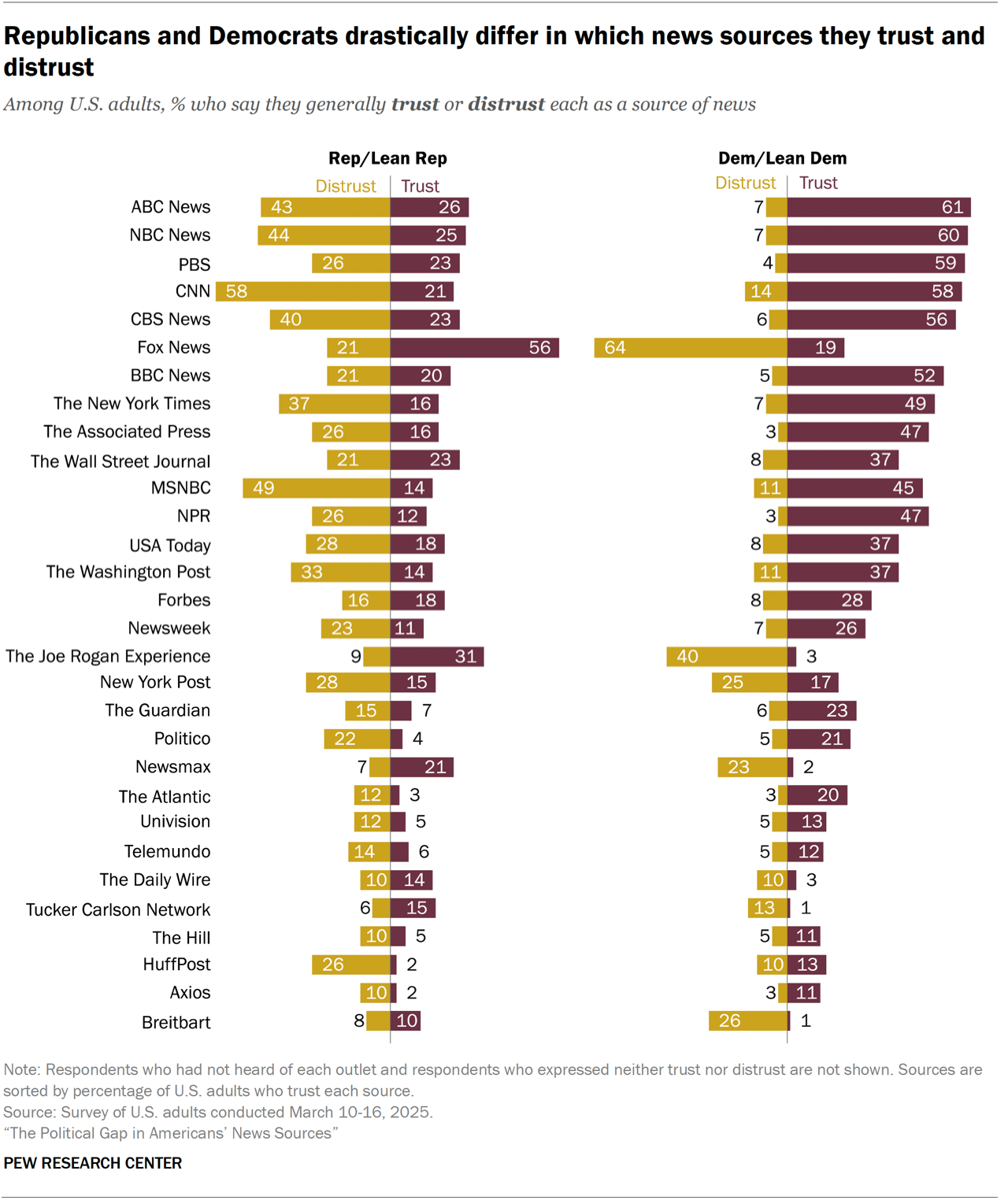 Which News Sources Republicans and Democrats Use and Trust: Report ...