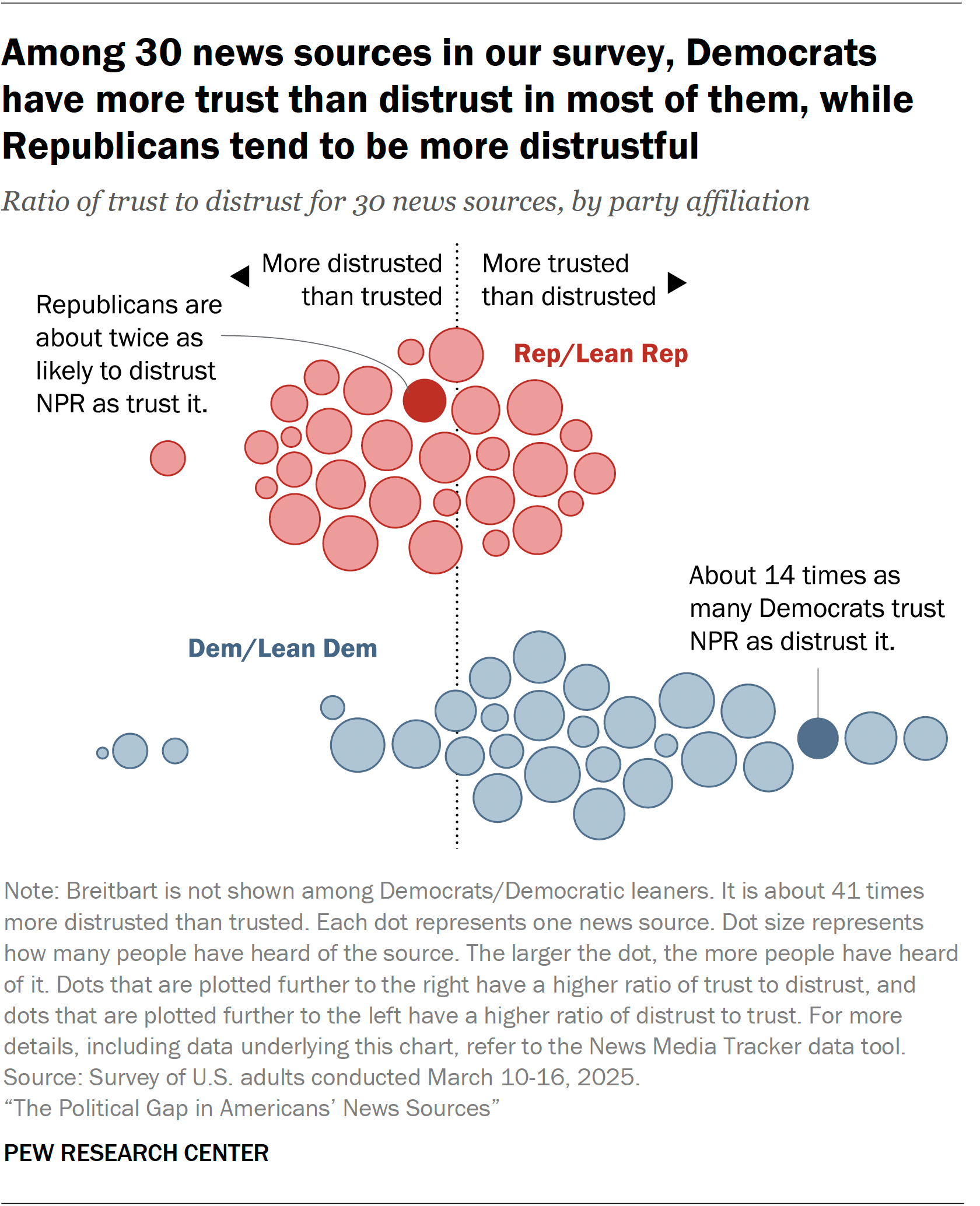 Which News Sources Republicans and Democrats Use and Trust: Report ...