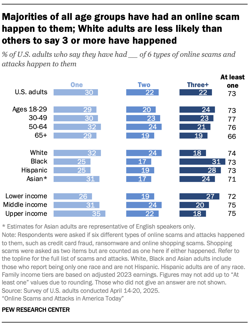 Online Scams and Attacks in America Today | Pew Research Center
