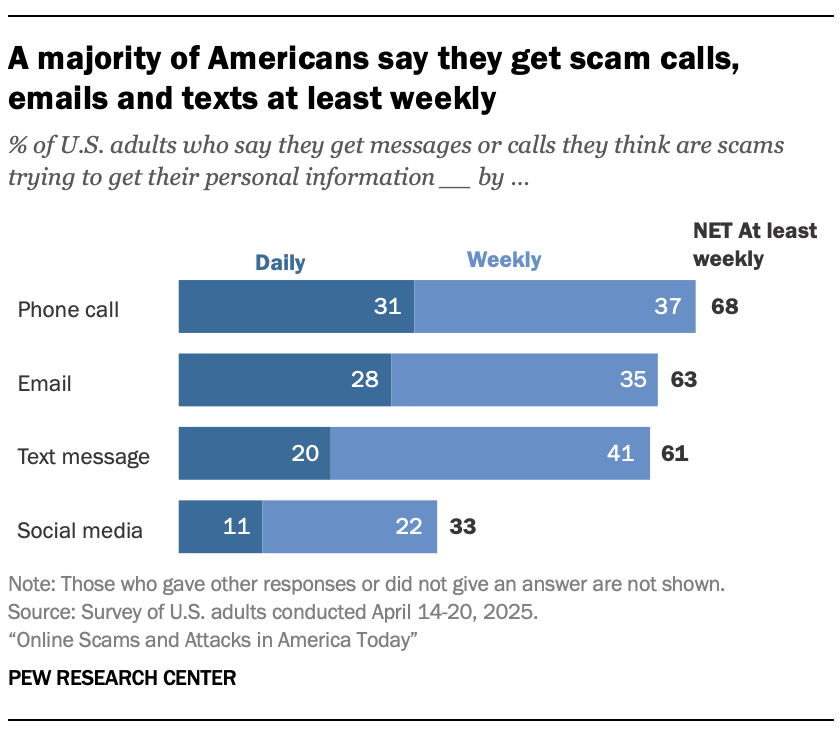 Online Scams and Attacks in America Today | Pew Research Center