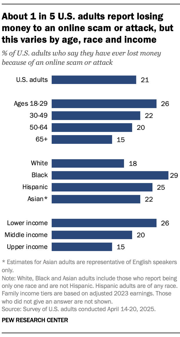 Online Scams and Attacks in America Today | Pew Research Center