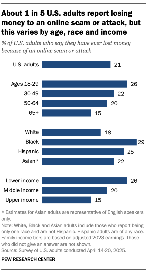 Online Scams and Attacks in America Today | Pew Research Center