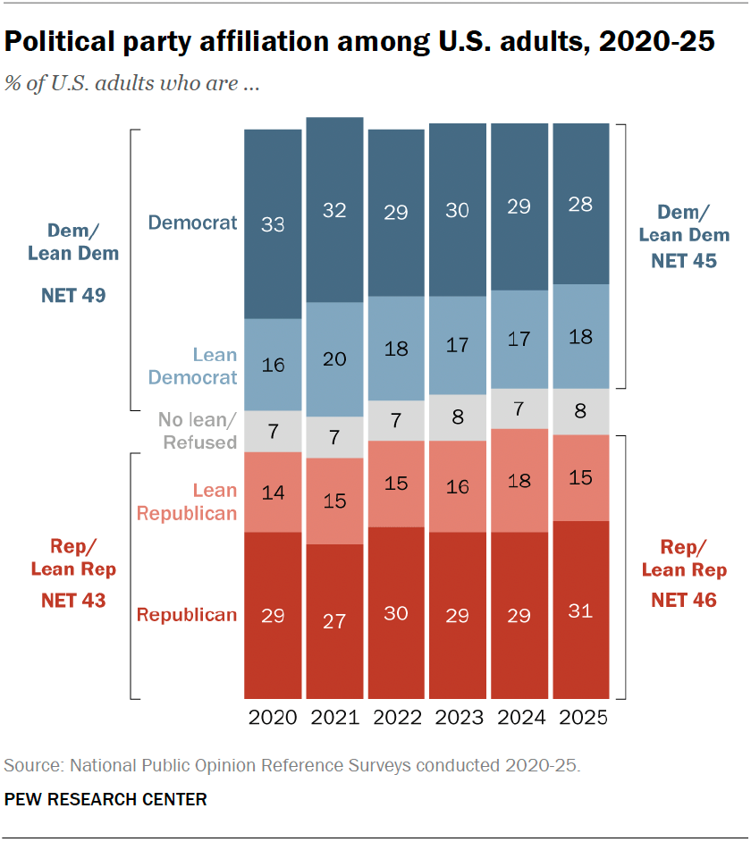 Party Affiliation Fact Sheet (NPORS) | Pew Research Center