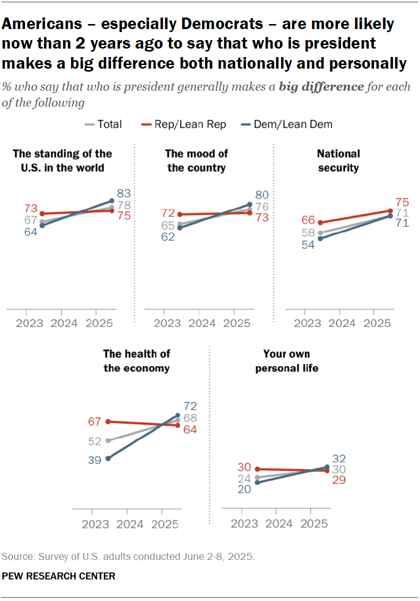 How much does a US president affect the country, Americans personally ...